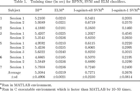 Table 1 From Classification Of Mental Tasks From Eeg Signals Using Extreme Learning Machine