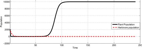Plot Of The Plant Herbivore Interaction Over Time When Ro ≤ 1 Ie Download Scientific Diagram
