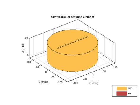 Cavitycircular Create Circular Cavity Backed Antenna Matlab