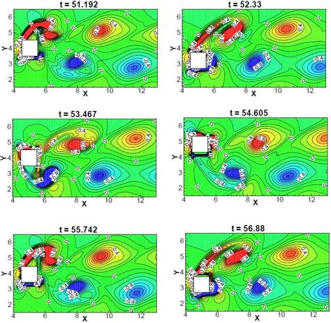 Vorticity Contour Plots In The Wake Of Transversely Vibrating Square