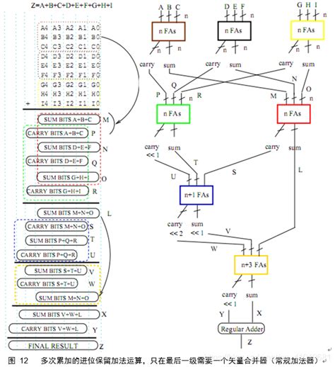 Vlsi数字信号处理系统——第十三章位级运算架构位串行位并行位交织 Csdn博客