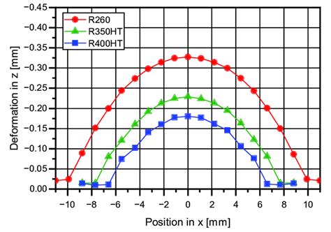 The Distribution Of The Computed Deformation Along The Rail Width Is Download Scientific