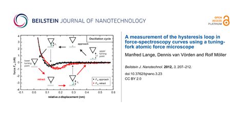 Bjnano A Measurement Of The Hysteresis Loop In Force Spectroscopy Curves Using A Tuning Fork