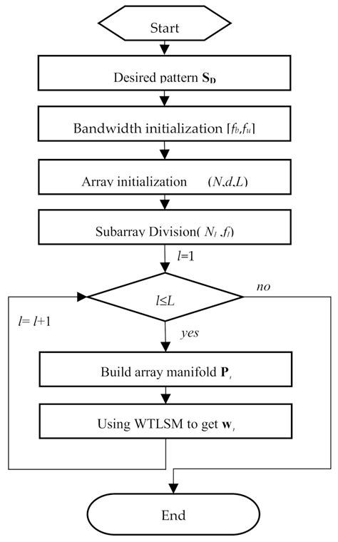 Electronics Free Full Text Wideband Frequency Invariant Array