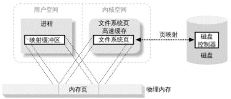 Io 基础之缓冲区 Csdn博客