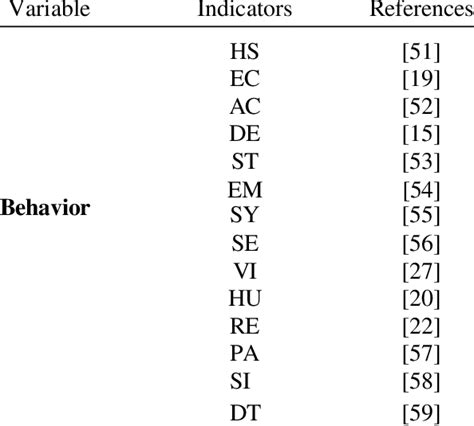 Indicators For The Variable Behavior Download Scientific Diagram