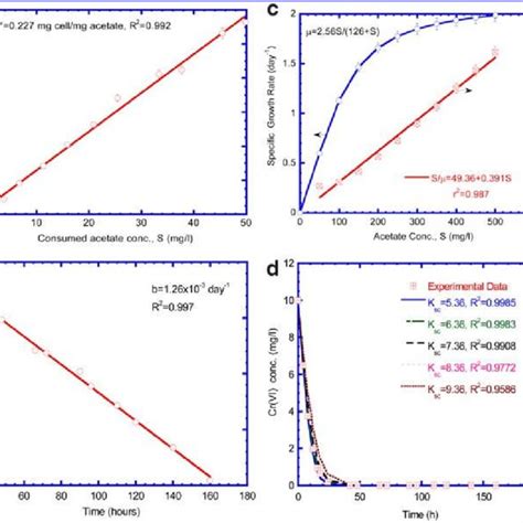 Batch Kinetic Tests To Determine A Growth Yield Y For E Coli Cells