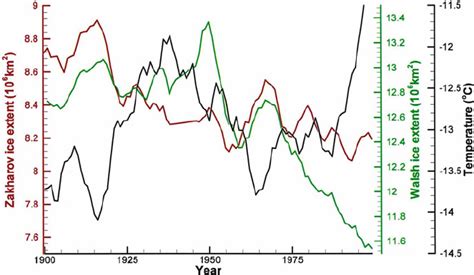 12 Annual Sea Ice Extent Derived From The Zakharov” Sea Ice Dataset Download Scientific