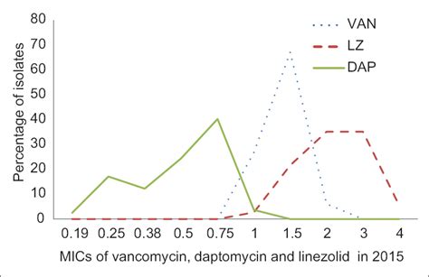Vancomycin Linezolid And Daptomycin Susceptibility Pattern Among Clinical Isolates Of