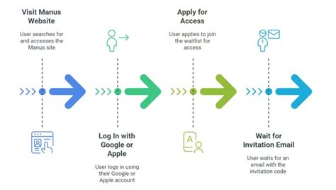 How To Get Ai Agent Manus Invitation Code 2025 Latest Guide
