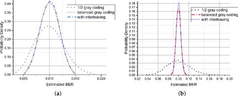 Figure 8 From A Low Cost Improved Method Of Raw Bit Error Rate