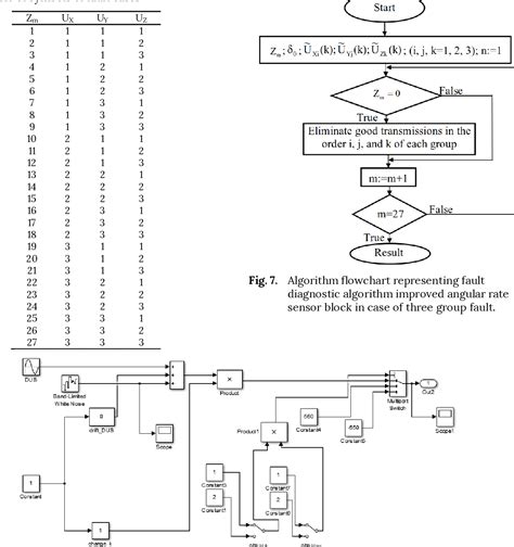 Table 1 From Developing An Approach For Fault Detection And Diagnosis Of Angular Velocity