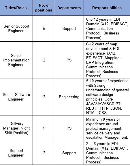 Ankit Jain On Linkedin Hiring Edi X12 Java Supplychainmanagement