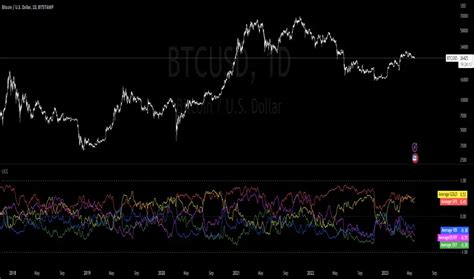 Ultimate Correlation Coefficient — Indicator By Celestial Eye — Tradingview