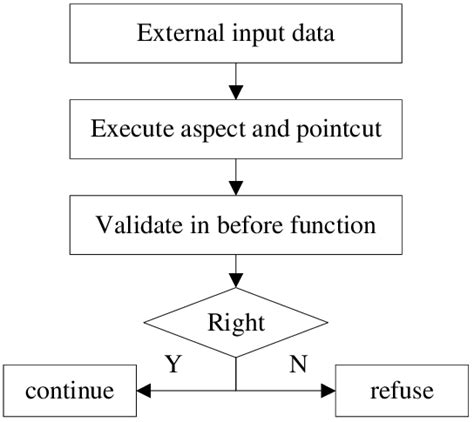 The Validation Process Of Static Module Download Scientific Diagram