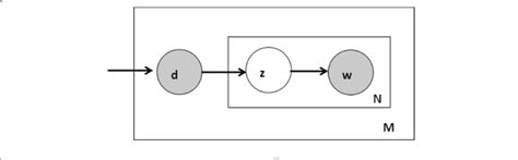 Plsa Graph Model Representation Download Scientific Diagram