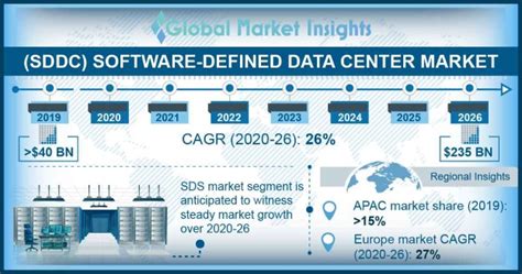 Software Defined Data Center Market Statistics Report 2026