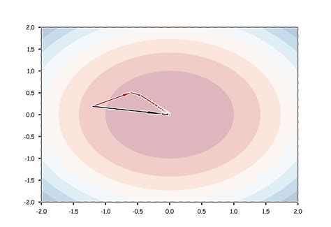 The Symmetric Gradient An Odd 40 Year Curiosity In Matrix Algebra Saturdaygenfo