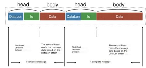 Zinx Tutorial 5 Zinx Message Encapsulation Module Design And