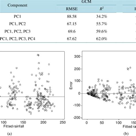 Rmse And R 2 Values Of Each Model With Gcm And Lag Gcm Data Download