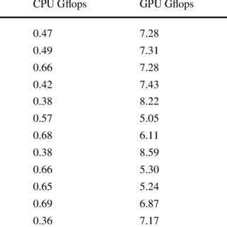 Comparison Between CPU And GPU Times In Ms Download Table