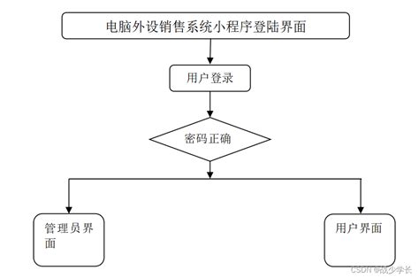 附源码 Javassm计算机毕业设计电脑外设销售系统小程序（程序lw电脑销售系统源码 Csdn博客
