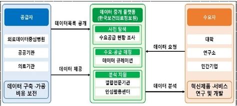복지부 ‘데이터 기반의 디지털 헬스케어 산업 고도화 추진