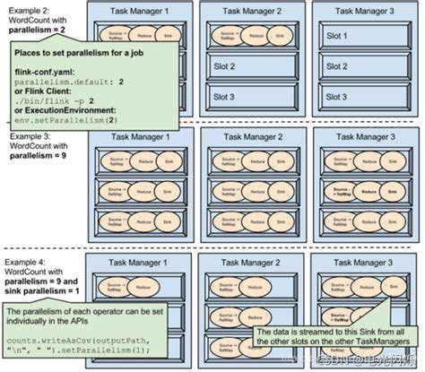 Flink（35）：flink之并行度详解flink 并行度 Csdn博客