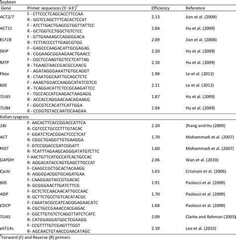 Candidate Reference Genes For Normalization Of Rt Qpcr In Soybean And Download Scientific