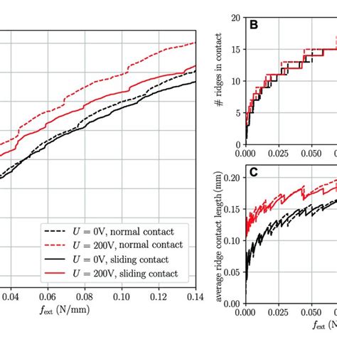 A Ridge Contact Length In Terms Of The Tangential Force F T During