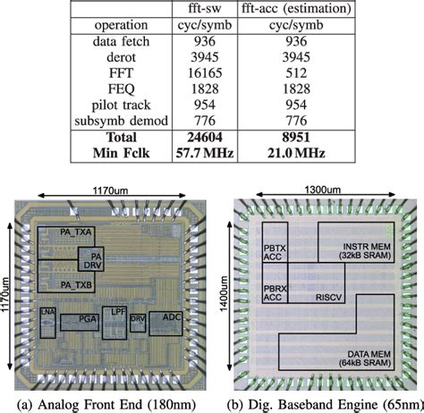 Table Iii From An End To End Dual Asic Ofdm Transceiver For Ultrasound In Body Communication
