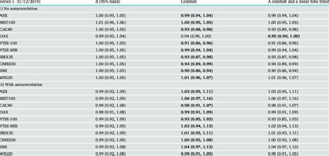 Estimates Of The Differencing Parameter Weekly Data Sample Ending On Download Scientific