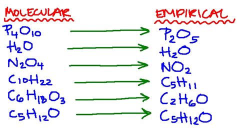 Molecular And Empirical Formulas