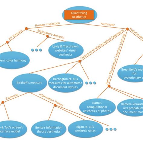 7 Research Methods In Aesthetic Evaluation Classification Download Scientific Diagram
