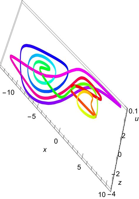 3d Plots For The Fractional Order Memristor System Over Different