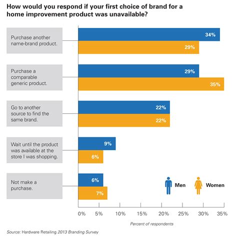 Consumer Perception Of Brand Name And Generic Products Hardware Retailing