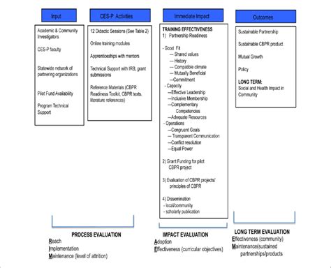 Logic Model Guided By Re Aim Framework Note Re Aim Reach