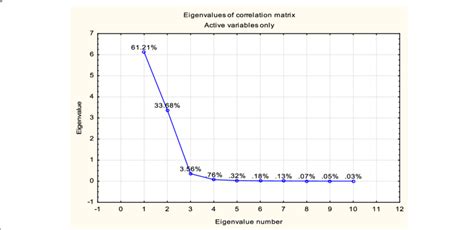 Plot Of Eigenvalues For The Correlation Matrix Download Scientific