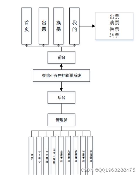 nodejs vue 微信小程序的演出门票管理系统 票务转票系统 基于微信小程序 node js实现抢演唱会门票 csdn博客