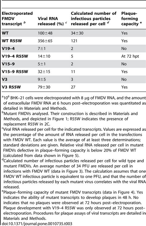Relative Amounts Of Mutant Fmdv Rna Released From Cells A Download Table