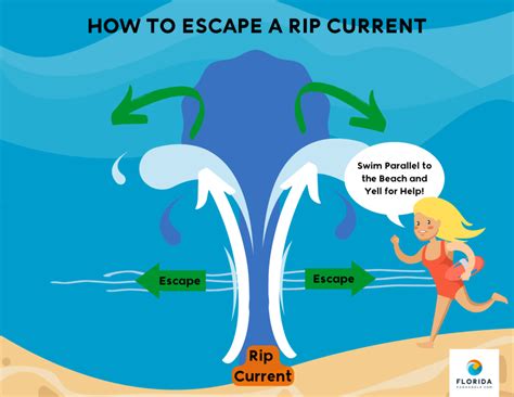 Rip Current Statistics 2023 The Oceans Hidden Danger