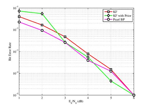 Bit Error Rate Comparison For System With Channel Coding Download Scientific Diagram