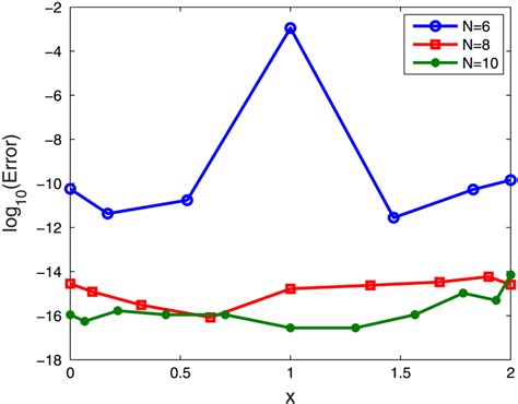 The Logarithm Of Residual Errors For Example 2 Download Scientific Diagram