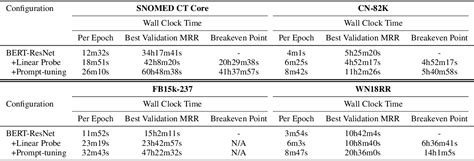 table 10 from a framework for adapting pre trained language models to knowledge graph completion