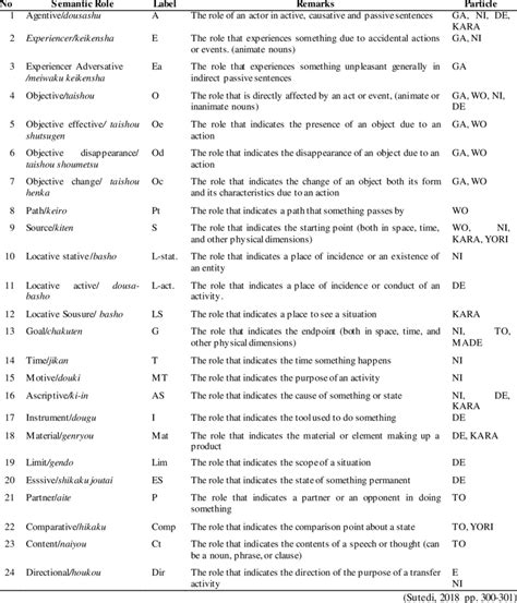 The Semantic Roles Of Japanese Case Particles Download Scientific Diagram