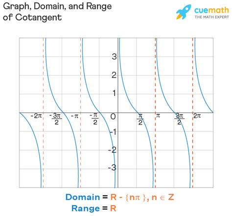 Cotangent Formula Graph Domain Range Cot X Formula