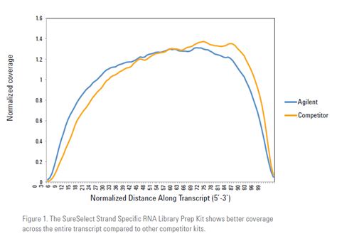Sureselect Strand Specific Rna Library 威健股份有限公司