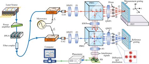 논문 리뷰 Towards Large Scale Atomic Manufacturing Heterodyne Grating