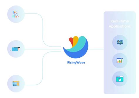 Yunqi Partners On Linkedin Risingwavecloud Risingwave Database Streamprocessing Serverless