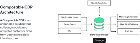 Traditional Cdp Vs Composable Cdp Comparison Guide Hightouch